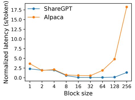 230906180 Efficient Memory Management For Large Language Model