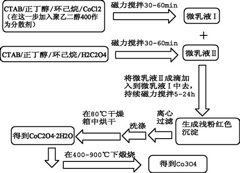 Method For Preparing Cobaltosic Oxide Nanorod By Using Microemulsion Eureka Patsnap