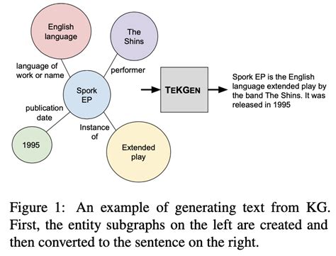 knowledge graph based synthetic corpus generation for knowledge