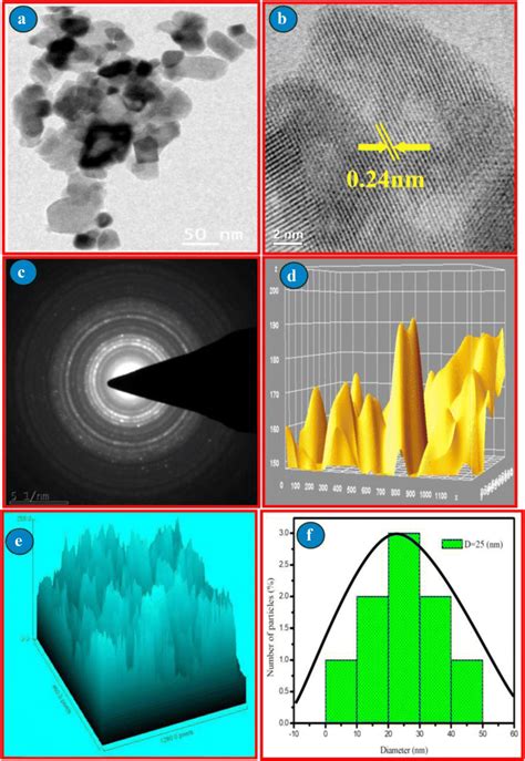 a hr tem image b lattice fringe c saed pattern d particle size of
