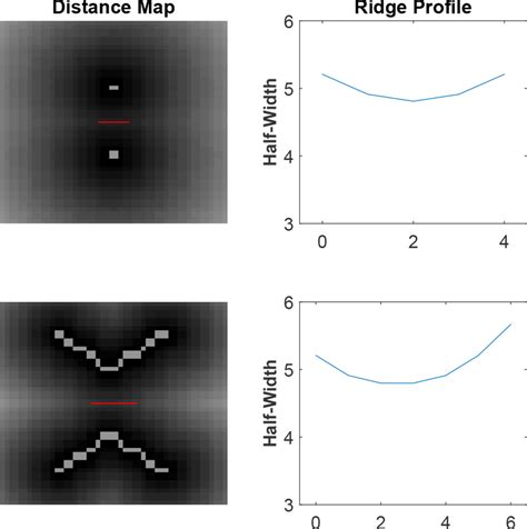 Topology Of The Distance Map Between Two Objects Corresponds To A Download Scientific Diagram