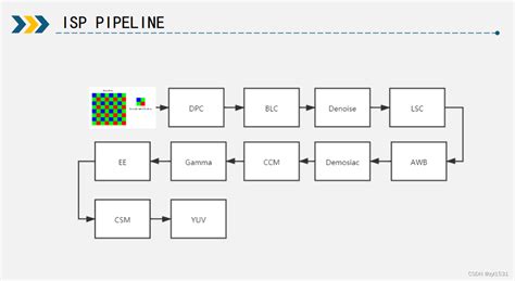 【isp Pipline】isppipline Csdn博客