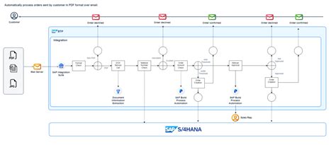 Business Technology Platform BTP BIG Cube