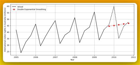 Do You Want To Use Exponential Smoothing But Your Data Has A Trend