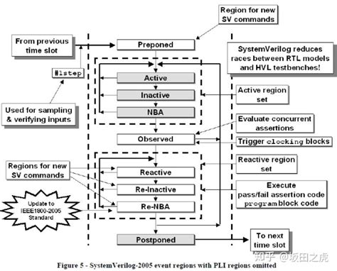 Systemverilog Uvm 1 Event Regions 知乎