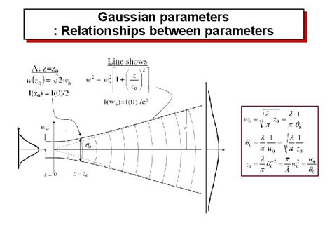 3 Beam Optics 3 1 The Gaussian Beam