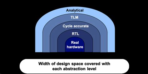 Abstraction Levels For Design Space Exploration Download Scientific Diagram