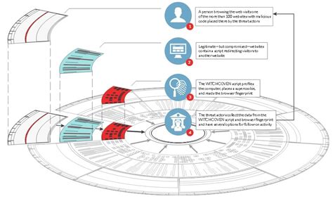 Tracking Scripts Used By State Sponsored Group To Spy On Government Officials Softpedia