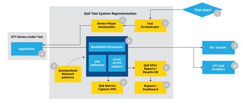 Qoe Testing Paradigms For Media Streaming Platforms Is Automation Your