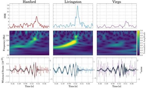 Ligo Virgo Detects The First Three Detector Gravitational Wave
