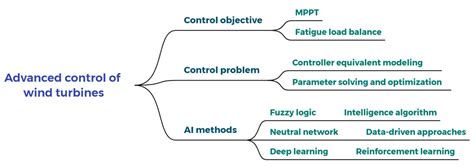 Control Technology Of Offshore Wind Power Systems Encyclopedia MDPI