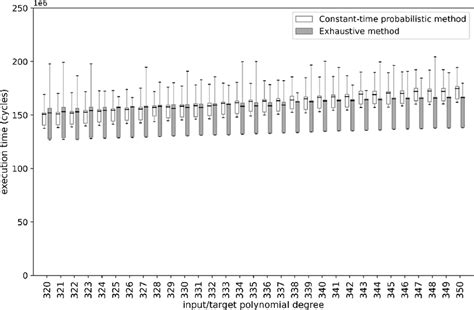 comparison between the number of cpu cycles of the constant time