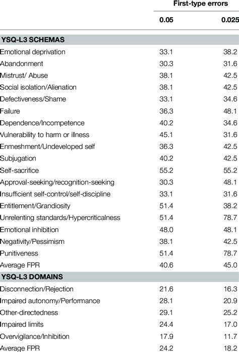 false positive rate fpr risk values in percentage values for each