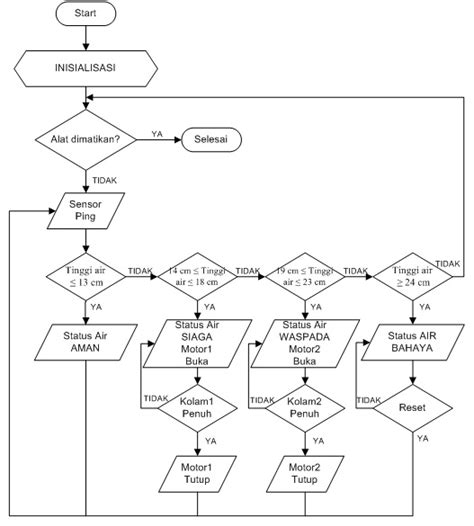 Gambar Suka Gw Contoh Gambar Rangkaian Flowchart Blok Diagram System Di Rebanas Rebanas