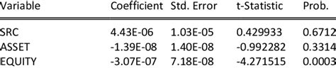 panel least squares result for model two dependent variable roa