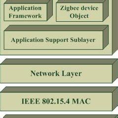 Zigbee Protocol Architecture Download Scientific Diagram
