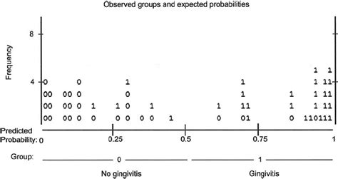 Classification Plot From The Logistic Regression Analysis A Patient Download Scientific