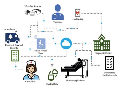 Iomt Application In Real Time Download Scientific Diagram