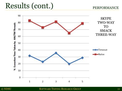 PPT Safe Runtime Validation Of Behavioral Adaptations In Autonomic Software PowerPoint