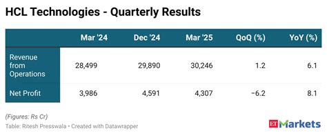Hcl Tech Q4 Results Profit Rises 8 Yoy To Rs 4 307 Crore Rs 18 Per Share Dividend Declared