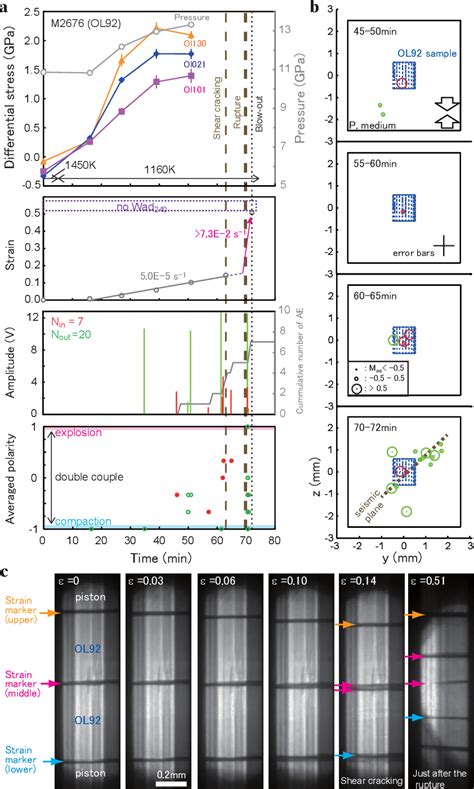 Figure 1 From Deep Seismic Faulting Triggered By Nano Crystallization Of Wadsleyite From Olivine