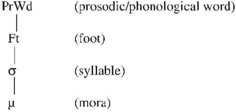 The Prosodic Hierarchy Of Words Download Scientific Diagram