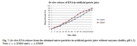 Formulation Of Enalapril Loaded Microspheres Using Emulsion Solvent Evaporation Technique For