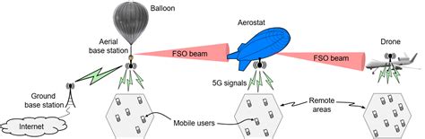 airborne free space optical communications for fronthaul backhaul