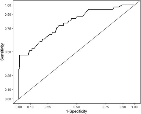 The Area Under The Receiver Operator Characteristic Curve Auc Of The