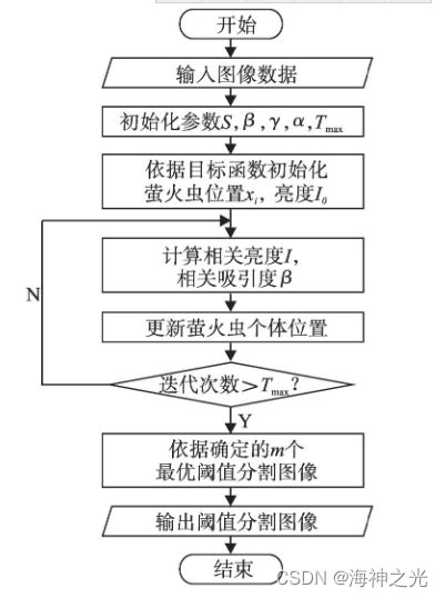 【图像分割】基于matlab萤火虫算法图像聚类分割【含matlab源码 2106期】 萤火虫算法的原理图 csdn博客