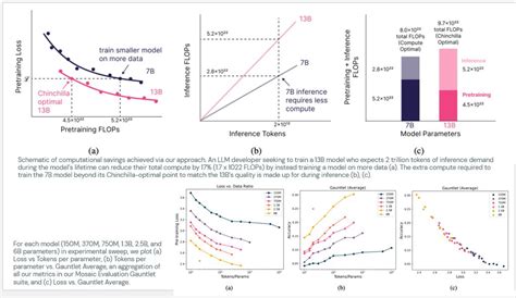 How Databrickss New Scaling Law Can Boost Llm Development Vijay
