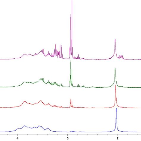 1 H Nmr Overlay Plot Of Hash Dialyzed For 7 Days Against Media With Download Scientific Diagram