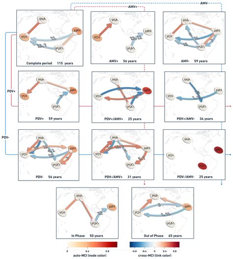 Esd Regime Oriented Causal Model Evaluation Of Atlanticpacific