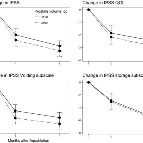 Maximum Urinary Flow Rate Post Void Residual Volume And Voided Volume Download Scientific