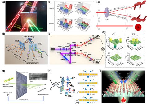 Figure 5 From Metasurface‐empowered Quantum Photonics Semantic Scholar