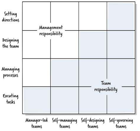 Self Organizing Teams A Complete Guide Agile42