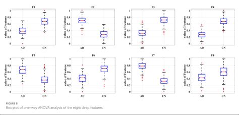 Figure 8 From A Deep Learning Framework For Identifying Alzheimers Disease Using Fmri Based