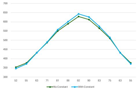 How To Use The Trend Function In Excel