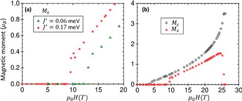 Figure 1 From Phase Transitions And Spin Dynamics Of The Quasi One Dimensional Ising Like