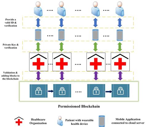 Blockchain Network Of The Proposed Design Download Scientific Diagram