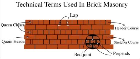Brick Masonry ⋆ Archi Monarch