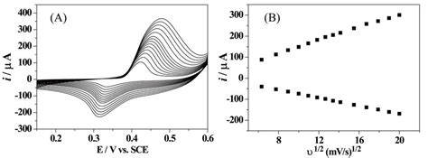 Fig S4 A Cyclic Voltammograms Of Eda Cnfs Nio Nanocomposites Download Scientific Diagram