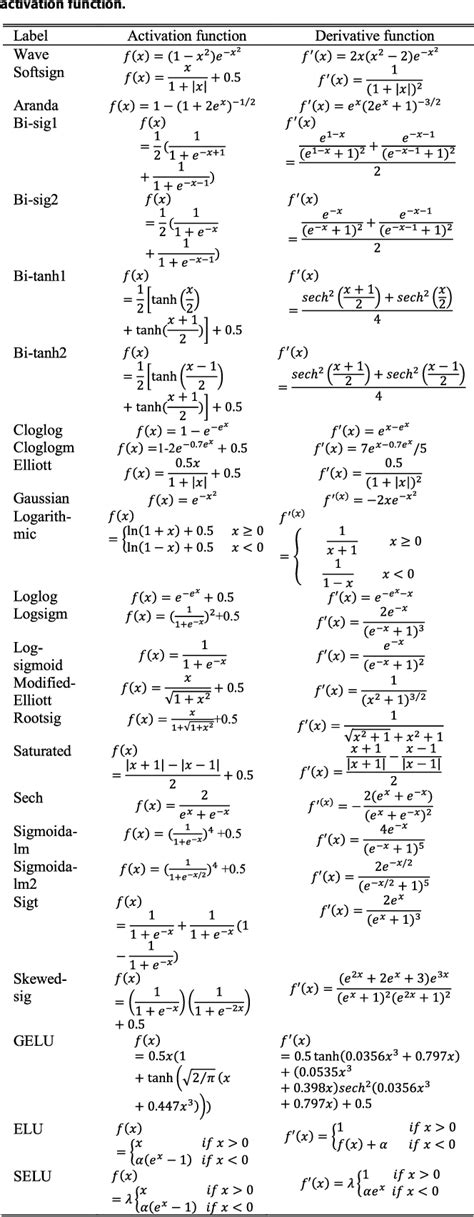 Table 1 From Developing Novel Activation Functions Based Deep Learning Lstm For Classification