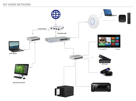 How To Isolate Work Laptop And Media Boxes In My Home Network R Ubiquiti