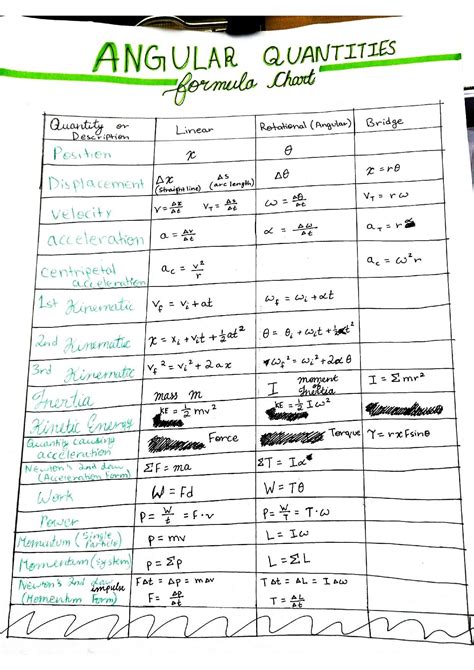 Angular Quantities Formula Sheet Rapphysics