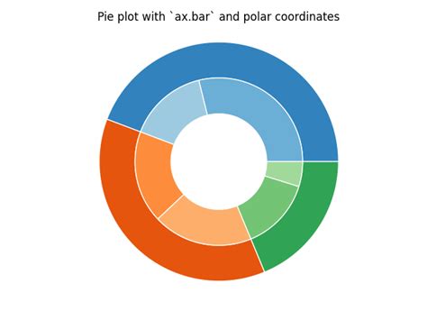 Nested Pie Charts Matplotlib Documentation