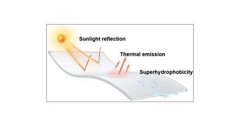 Superhydrophobic Designs For Durable Radiative Cooling Langmuir