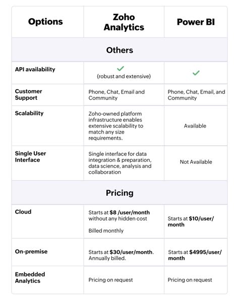 Zoho Analytics Vs Power Bi Best Bi Tool Compared