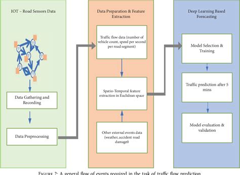 Figure 2 From Bilstm And Gnn Based Spatiotemporal Traffic Flow Forecasting With Correlated
