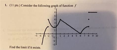 solved 1 11 pts consider the following graph of functionſ
